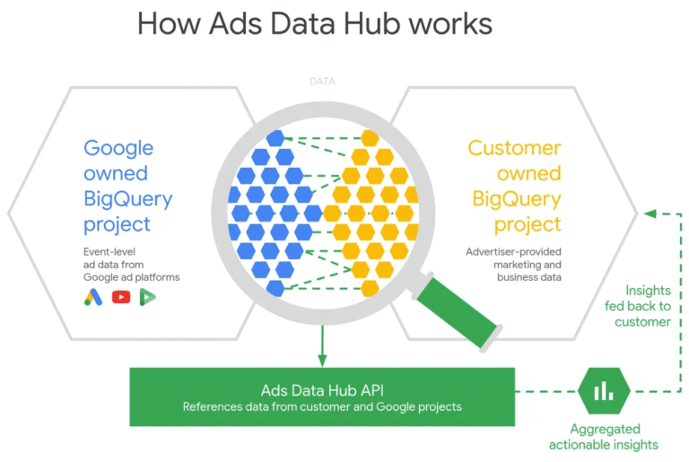 What is Ads Data Hub – newage. - digital advertising agency